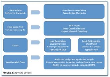 Outsourcing in early drug discovery: Evolution and opportunities