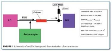 Recent developments in the use of LCMS in process pharmaceutical ...