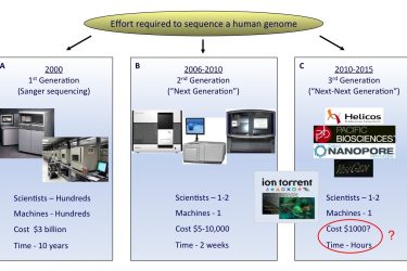 DNA sequencing technologies and emerging applications in drug discovery ...