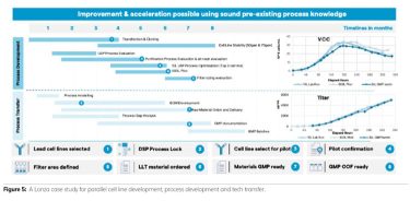 Considerations for tech transfer of a biologics upstream process