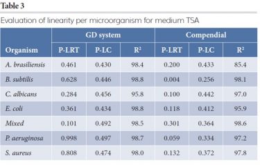 Primary validation of the growth direct bioburden system and media